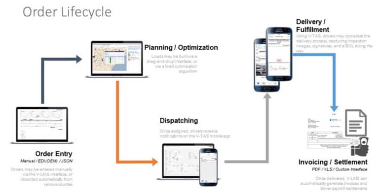 Fleet & Technology - Proficient Auto Transport - Jacksonville, FL